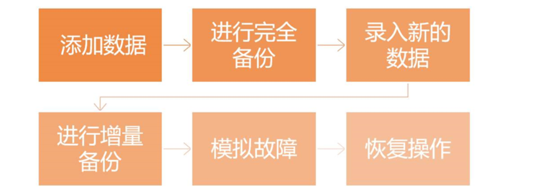 Mysql完全、差异、增量备份与恢复mysqldump差异备份 Csdn博客 