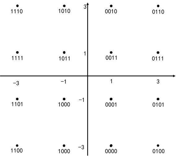 Simulink自建模块仿真16QAM调制解调_16qam调制仿真-CSDN博客