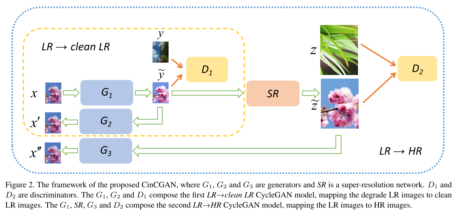 【论文阅读】Unsupervised Image Super-Resolution using Cycle-in-Cycle Generative Adversarial Networks ...