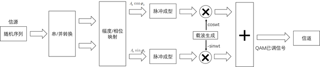 Simulink自建模块仿真16QAM调制解调-CSDN博客