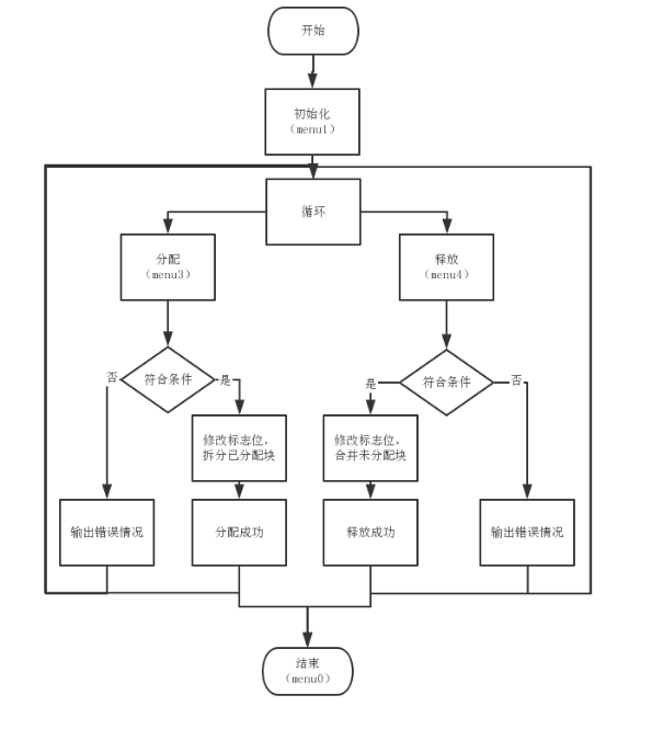 主存储器空间的分配和回收（原理及实现）主存储器存储空间 Csdn博客 