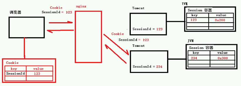 nginx下session丢失原因及解决办法_nginx session 丢失-CSDN博客