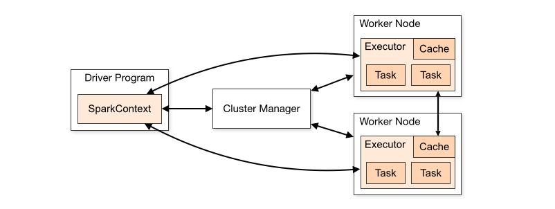 Spark 核心概念一_对于spark作业的调度和执行,下面哪些概念是核心? a job b stage c task d -CSDN博客