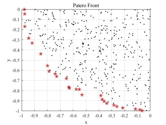 二维散点数据的pareto前沿绘制_pareto前沿图-CSDN博客