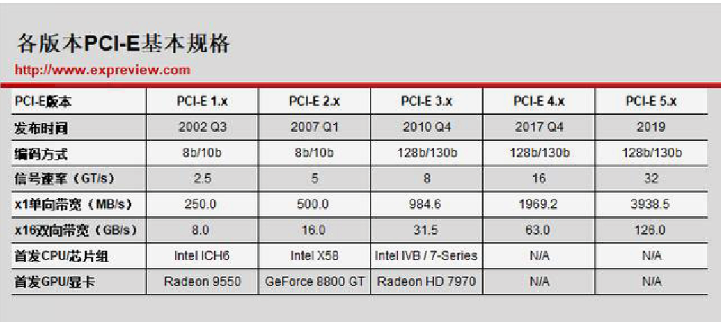 PCIE设备的x1，x4，x8，x16有什么区别？