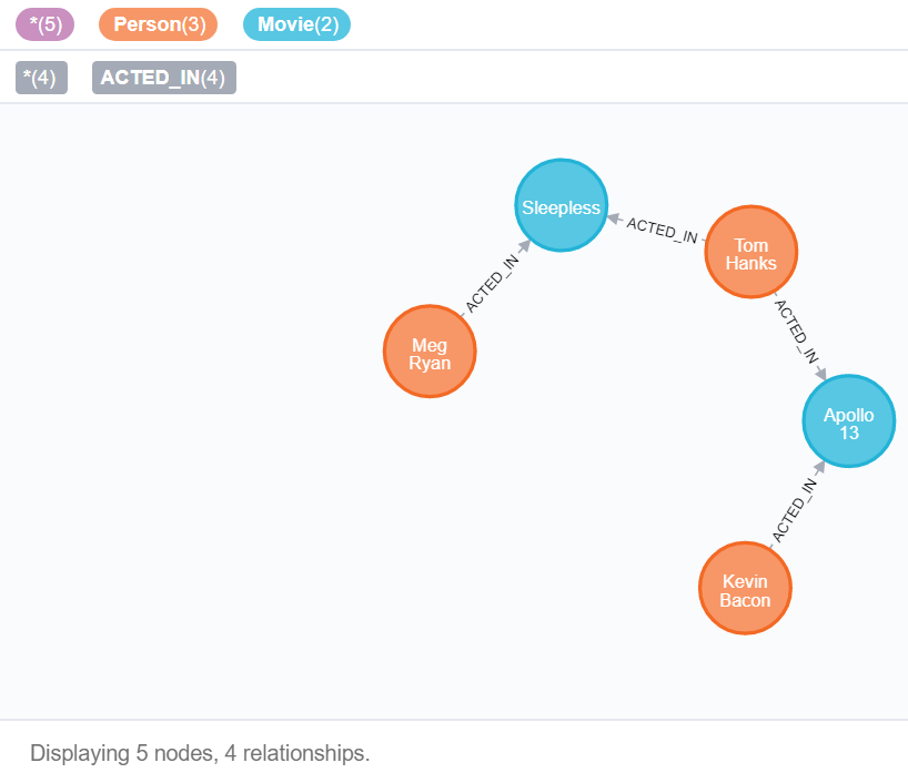 Neo4j实例：电影关系图_neo4j tom hanks-CSDN博客