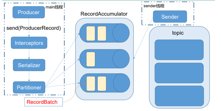 Kafka 生产者（Producer）详解_kafkaproducer-CSDN博客
