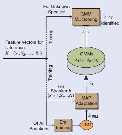 声纹识别-2.GMM-UBM（高斯混合模型-通用背景模型）-CSDN博客