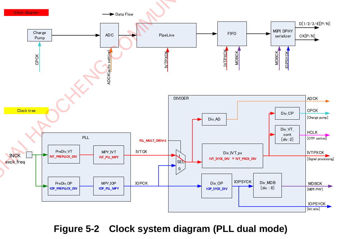 手机相机驱动的clk等参数说明_.pclk = 381000000-CSDN博客