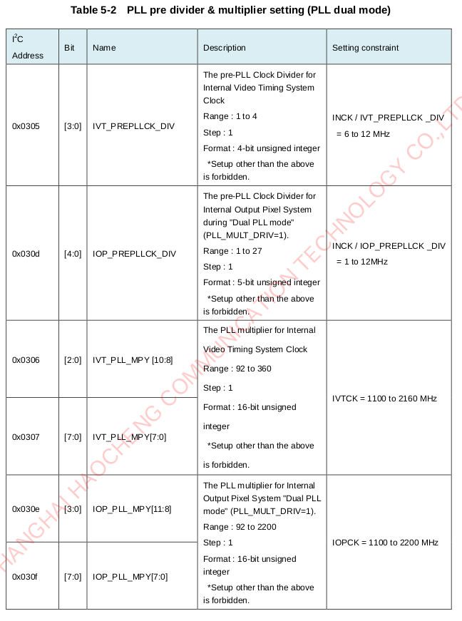 手机相机驱动的clk等参数说明_.pclk = 381000000-CSDN博客