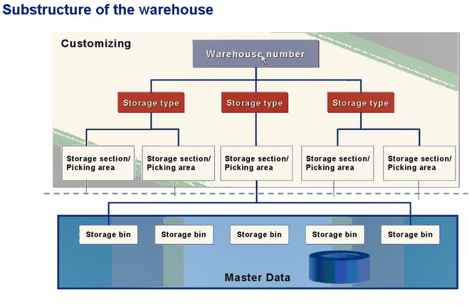 WM630-102 存储类型、存储分区、拣配区讲解_storage type storage bin-CSDN博客