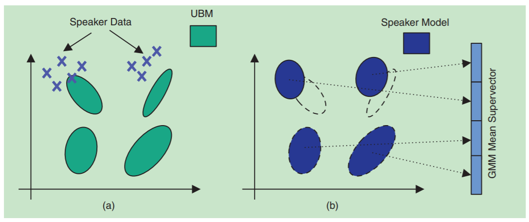 声纹识别-2.GMM-UBM（高斯混合模型-通用背景模型）-CSDN博客