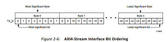 xilinx AXI4-Stream 接口学习笔记_xilinx axis接口示例-CSDN博客