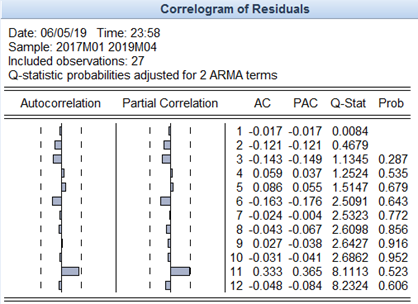 时间序列分析应用实例（使用Eviews软件实现）_inverted ar roots-CSDN博客