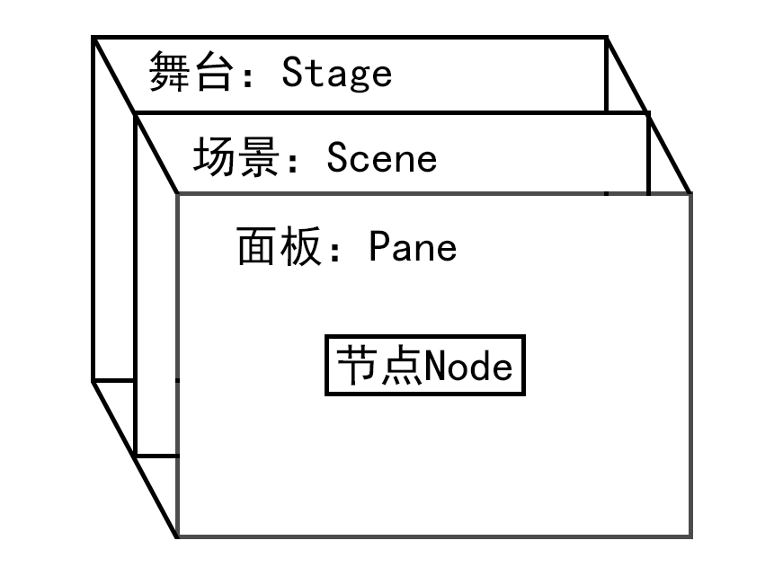 JavaFX入门基础总结_pane和stage的关系-CSDN博客