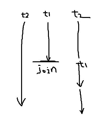 java多线程中的sleep()、yield()、join()和wait()_多线程开发中sleep、yeild、join、wait-CSDN博客