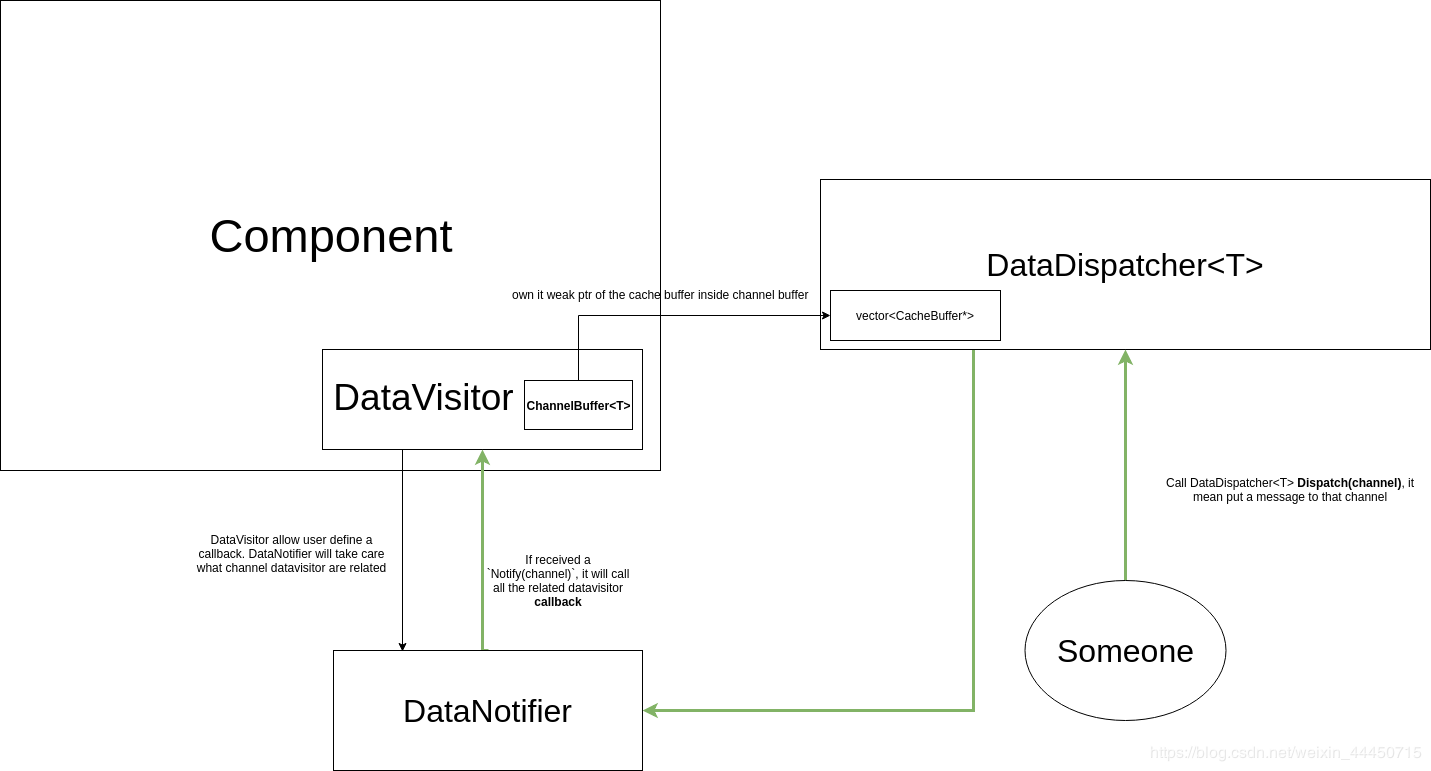 百度Apollo系统学习-Cyber RT 通信-上层_alllatestfusion::process-CSDN博客