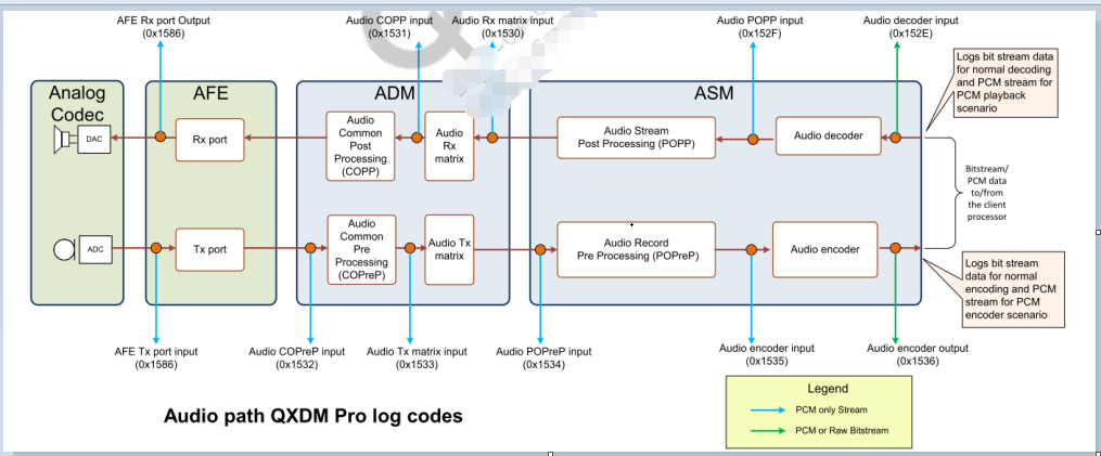 【Qualcomm音频】音频调试_如何使用QXDM、QCAT、CoolEditor音频日志抓取、解析和分析？ - 程序员大本营