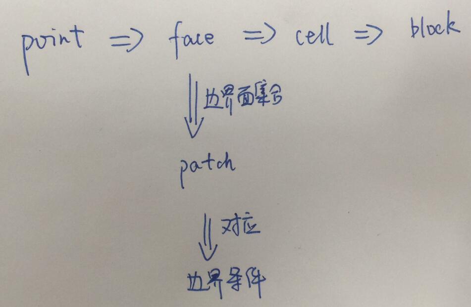 OpenFOAM中：点，线，面，体的概念区别（尤其是face和patch的区别）_openfoam中的patch-CSDN博客