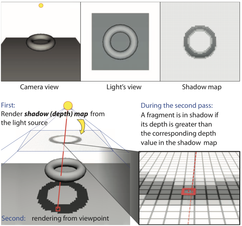 软阴影硬阴影_硬阴影软阴影区别-CSDN博客