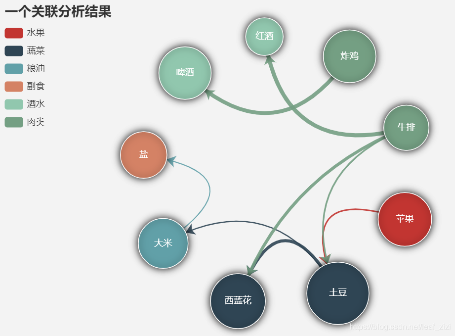 Echarts学习笔记(1)——使用关系图展示关联分析结果draggable关系图这个作用 Csdn博客