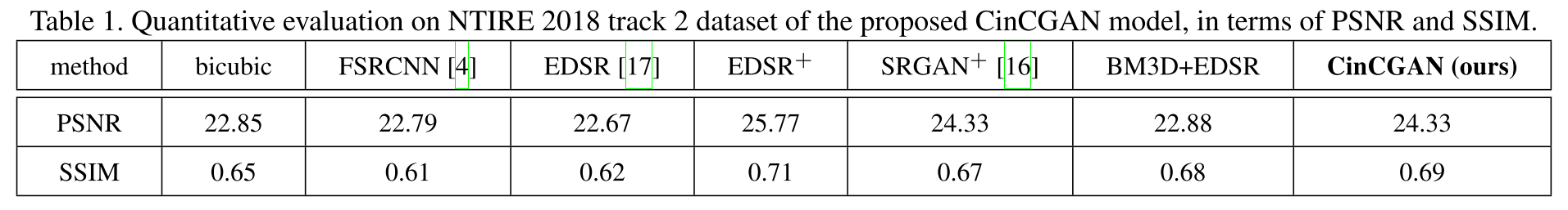 【论文阅读】Unsupervised Image Super-Resolution using Cycle-in-Cycle Generative Adversarial Networks ...