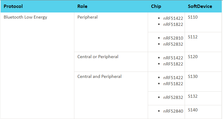 NRF52系列开发环境搭建_nrf52 开发环境搭建 csdn-CSDN博客