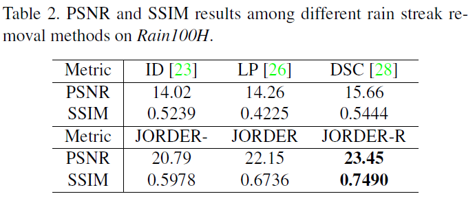 去雨总结（更新中）_rain100l数据集-CSDN博客