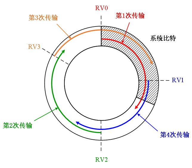 5G NR LDPC码（2）—— 5G NR中的LDPC码标准化内容_Sherry_wang168的博客-CSDN博客_dmrs参考信号
