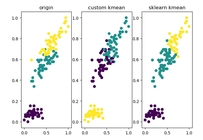 02.KMean分类(训练数据有标签)-CSDN博客