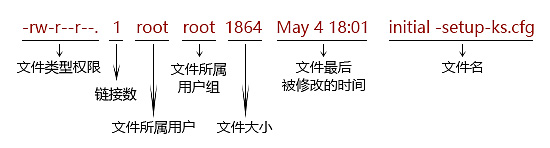 鸟哥的linux私房菜学习笔记《第5章:linux的文件权限与目录配置》linux文件属性的示意图 鸟哥 Csdn博客