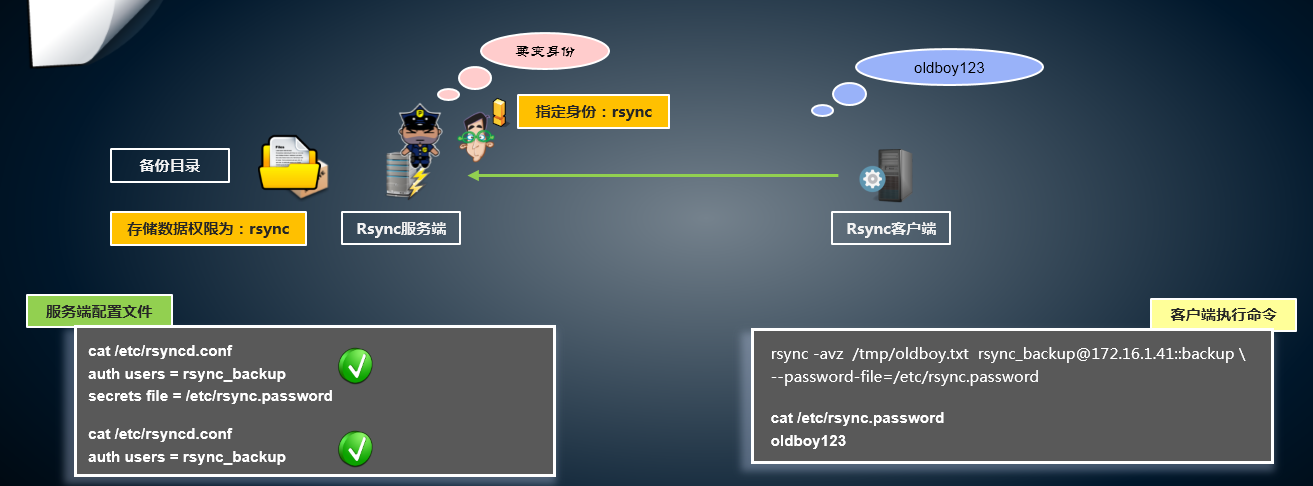 Rsync备份服务器_the remote path must start with a module name-CSDN博客
