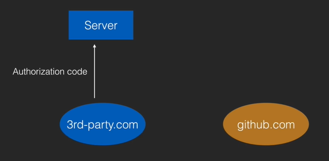 登录和第三方授权（Cookie和Authorization）_authorization和cookie-CSDN博客
