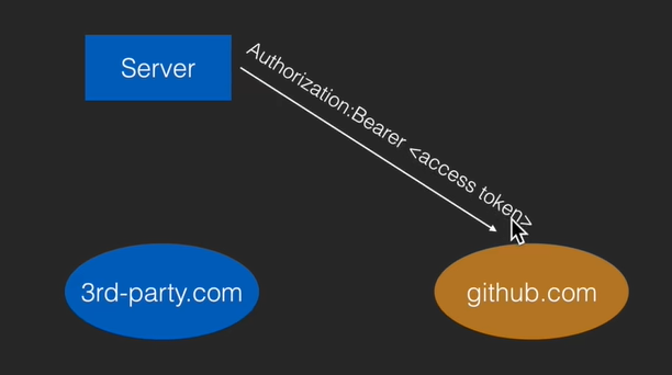 登录和第三方授权（Cookie和Authorization）_authorization和cookie-CSDN博客