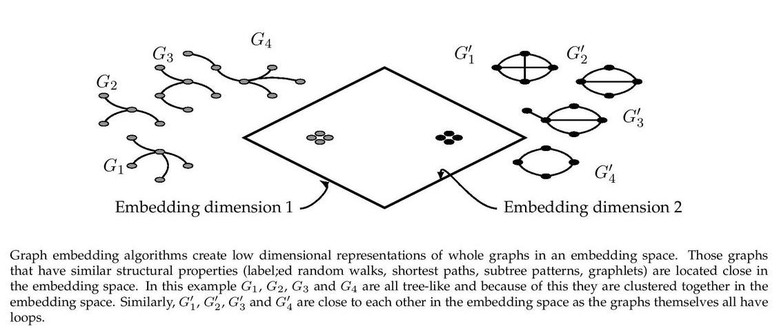 Graph Embedding（SDNE，Graph2vec，GraphGAN）_graph2vec实例-CSDN博客