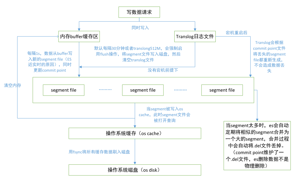 【elasticsearch】原理 Elasticsearch数据存储结构与写入流程elasticsearch数据存入过程 Csdn博客