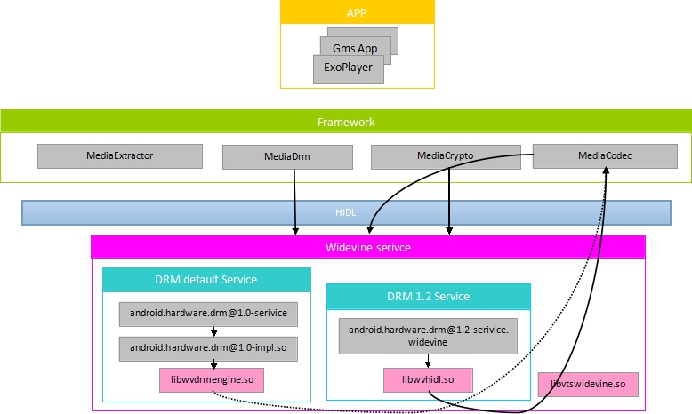 DRM-widevine 总结_widevine l1-CSDN博客