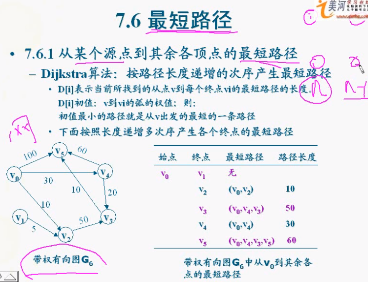 数据结构——图：极大小连通子图、图的存储结构、图的遍历极大连通子图 Csdn博客 