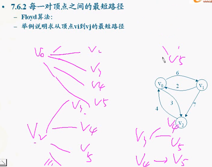 数据结构——图：极大小连通子图、图的存储结构、图的遍历极大连通子图 Csdn博客 