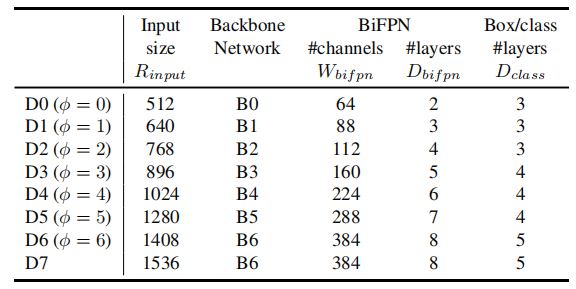 EfficientDet论文解读_efficientad-CSDN博客