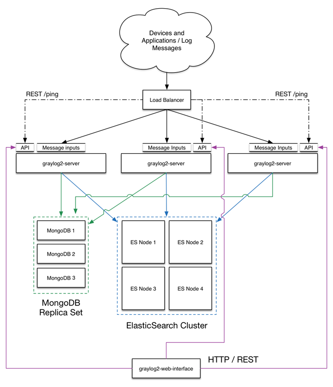 日志管理系统Graylog的集群部署_graylog5.0一键安装脚本-CSDN博客