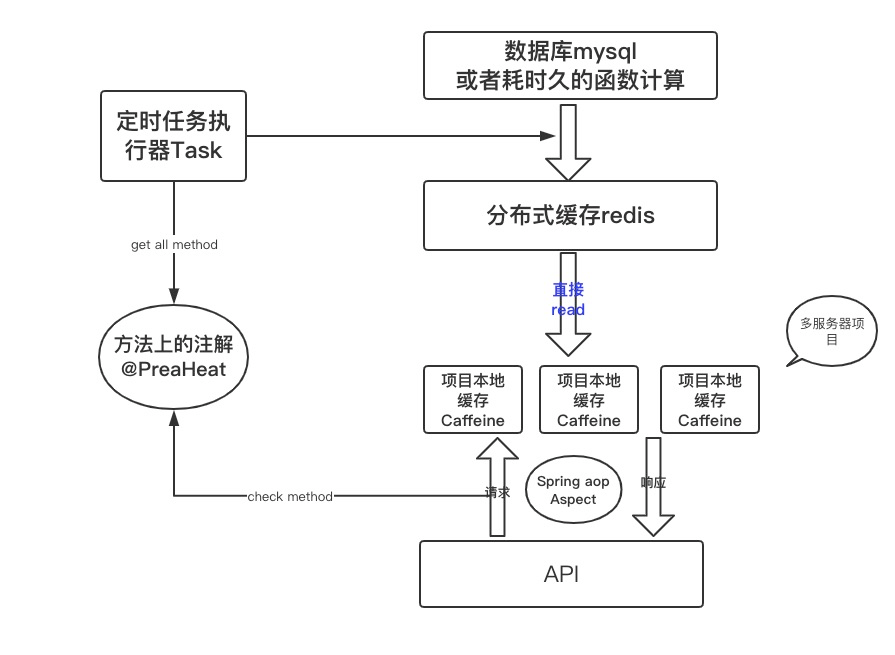 分布式缓存redis+本地缓存Caffeine：多级缓存架构在行情系统中的应用_redis+caffeine+db缓存-CSDN博客