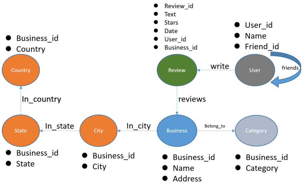 yelp dataset导入Neo4j详解-CSDN博客