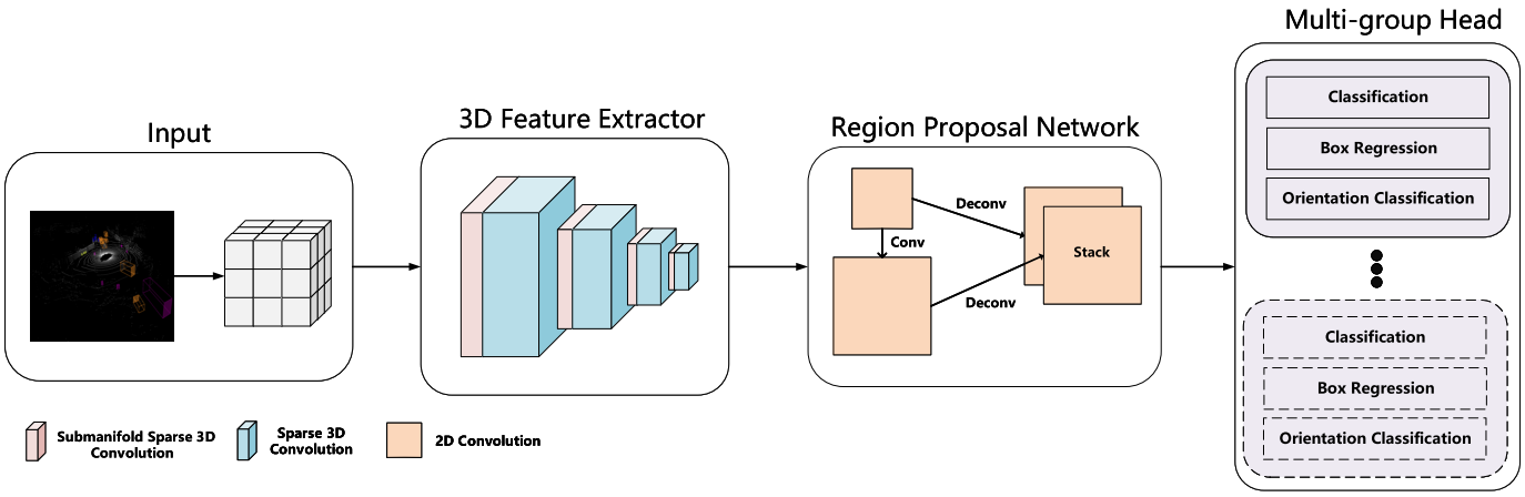 【论文阅读】【三维目标检测】Class-balanced Grouping and Sampling for Point Cloud 3D Object Detection_nds指标-CSDN博客