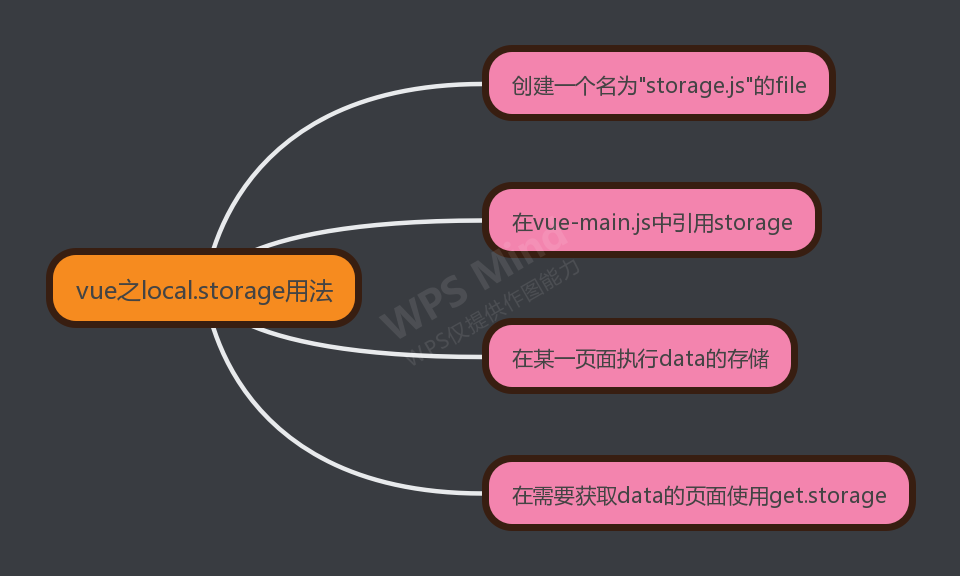 vue localStorage本地缓存具体使用方法_使用localstorage缓存vue-CSDN博客