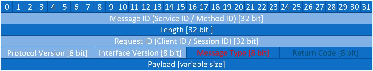 SOME/IP-Return Code_someip return code-CSDN博客