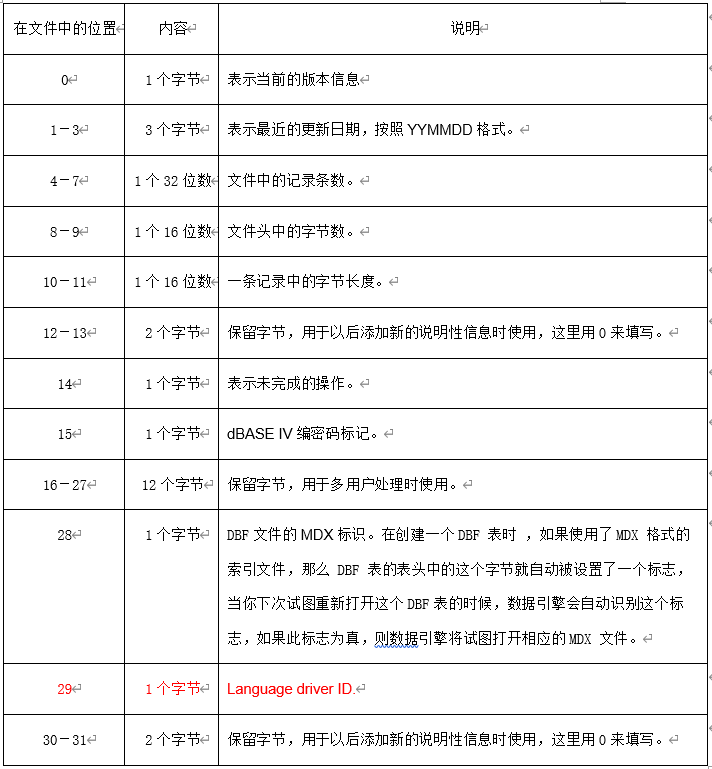 Shpfile属性编码自动识别（C#，Java，C）_java获取dbf字符编码-CSDN博客