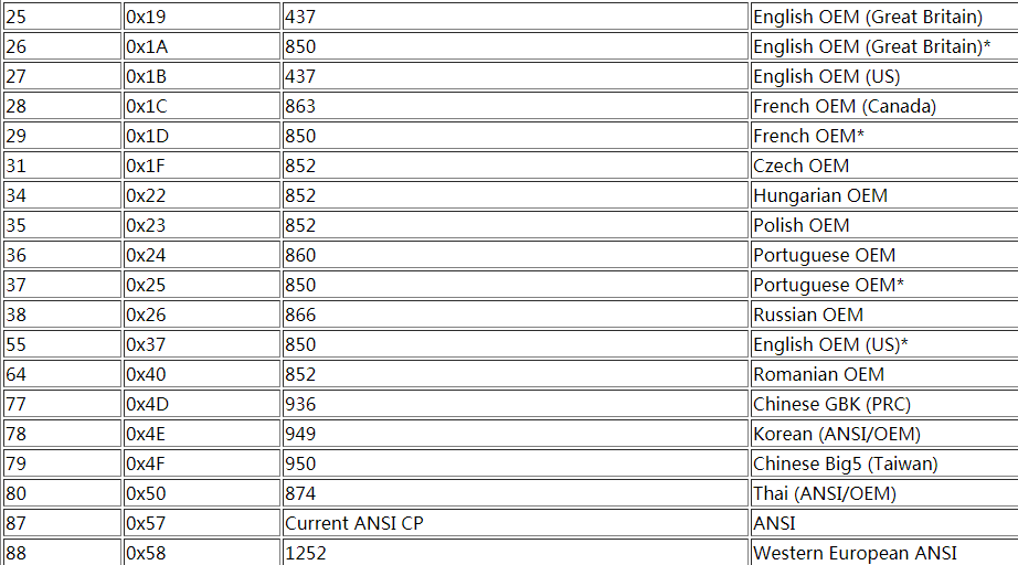 Shpfile属性编码自动识别（C#，Java，C）_java获取dbf字符编码-CSDN博客