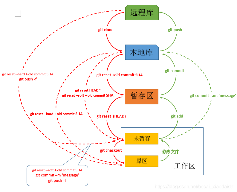 Git撤销命令终极篇git Drop Csdn博客