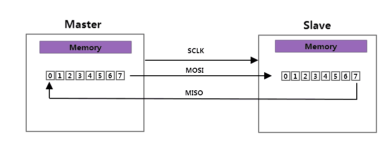 spi bus_spi bus是什么-CSDN博客
